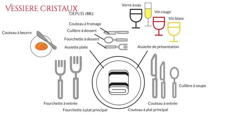 Tout Savoir Sur La Position Des Couverts (Guide 2020) | Vessiere Cristaux